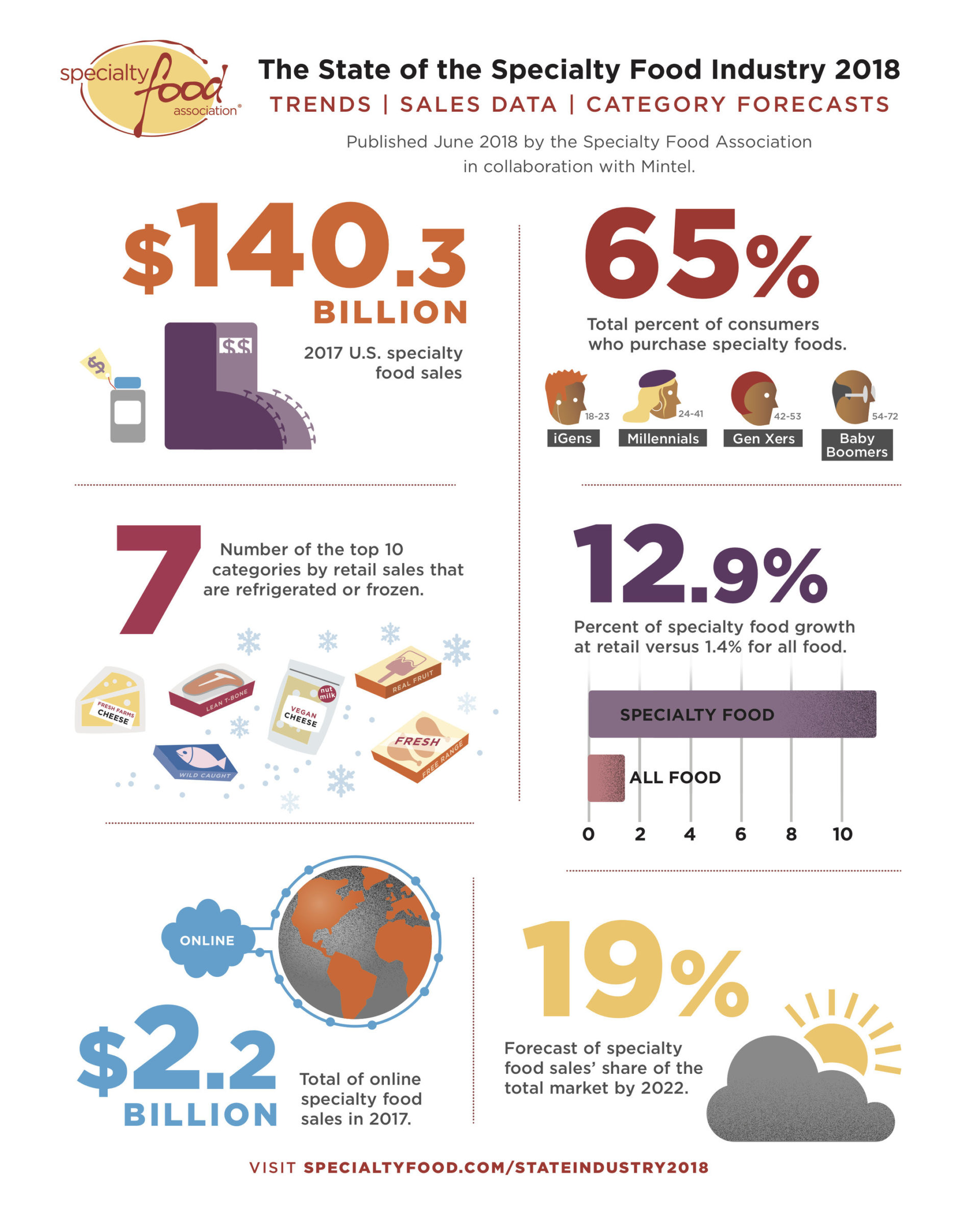 Specialty Foods Sales Growth Vastly Outpaces All Food at Retail - Food ...