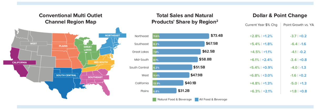 Growth of Natural Food and Beverage Outpaces Overall Food and Beverage ...