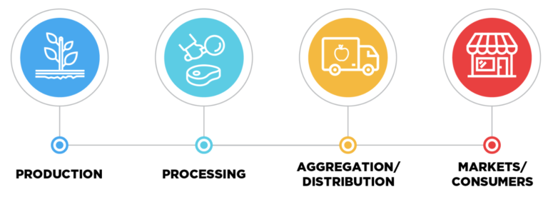 USDA Announces Details of Framework to Transform the Food Supply Chain ...