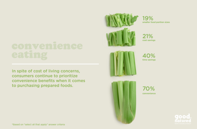 Consumers Prioritize Convenience and Packaging When Choosing Ready-to ...