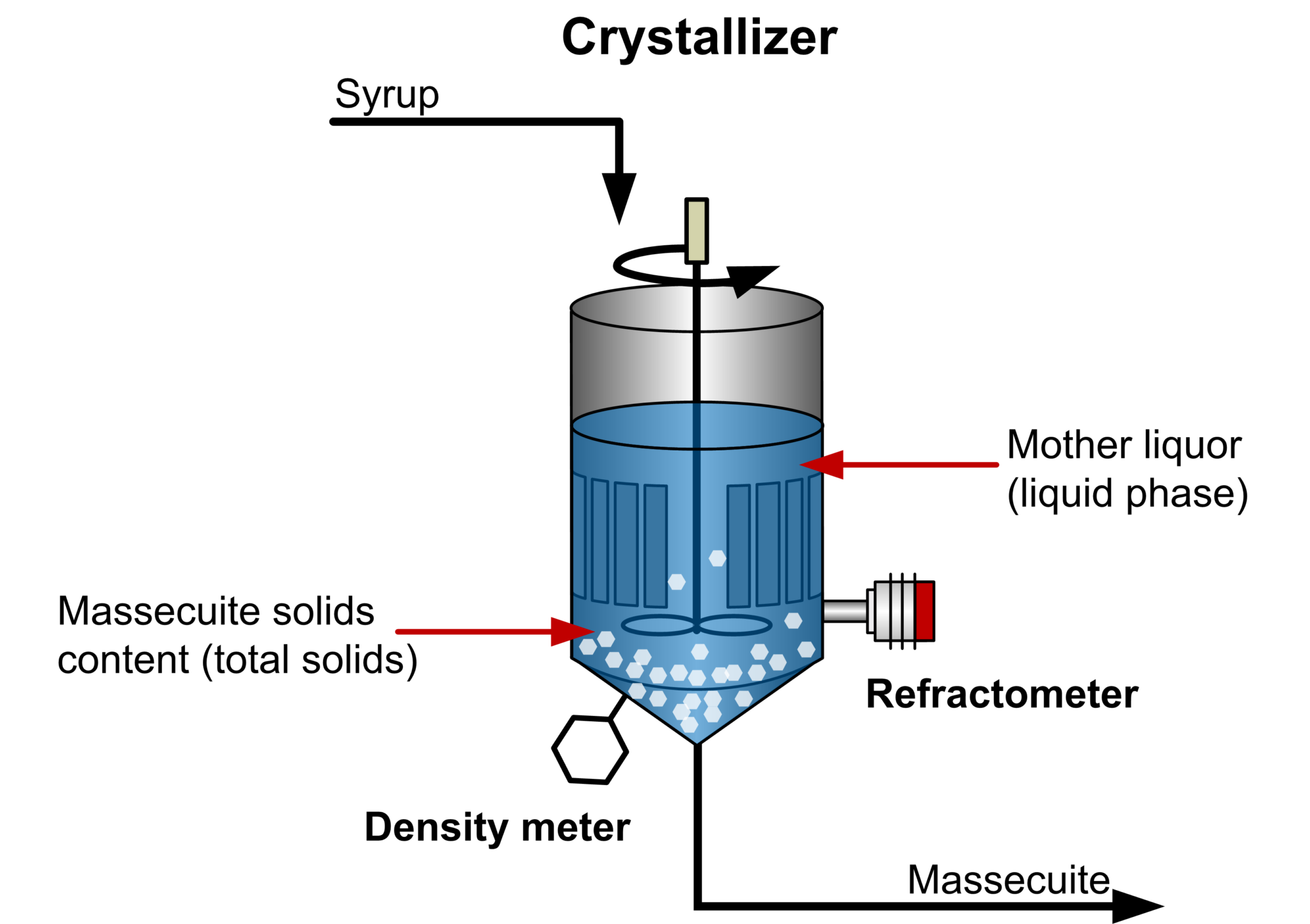 Sugar, Syrups, and Candies Are Sweet, but Inline Continuous Brix ...