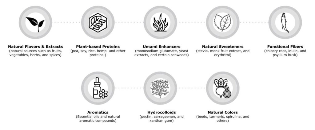 Improving the Food & Beverage Sensory Profile Through Ingredients and ...