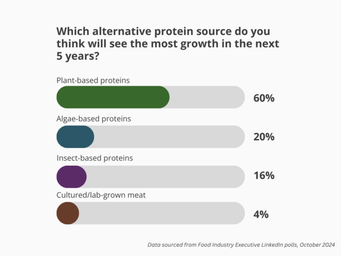 The Future of Alternative Proteins: Industry Insights and Emerging ...