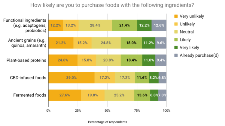 2025 Consumer Food Trends: Prioritizing Health and Nutrition - Food ...